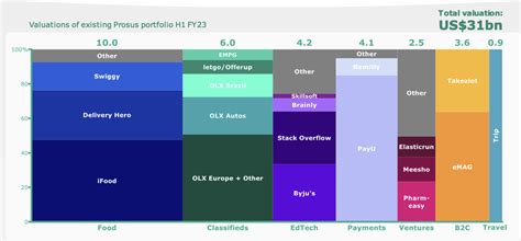 Prosus Stock Boosting Value With Tencent Sales And Buybacks Otcmkts Prosf Seeking Alpha