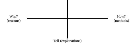 The Ask Tell Matrix Ask Questions Download Scientific Diagram