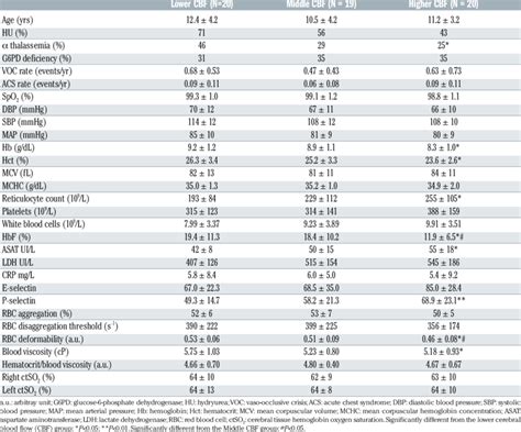 Characteristics Of The Population According To The Level Of Perfusion Download Scientific