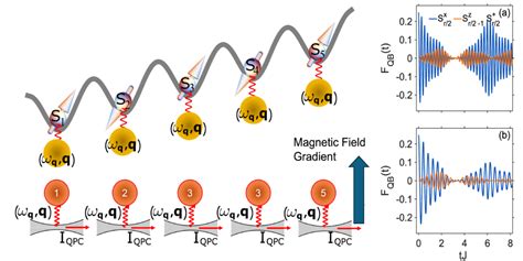 Protecting Coherence From The Environment Via Stark Many Body Localization In A Quantum Dot