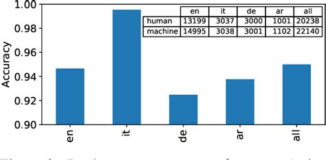 Figure 2 From Kinit At Semeval 2024 Task 8 Fine Tuned Llms For Multilingual Machine Generated