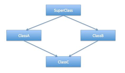 Sachin Ban On Linkedin Java Oop Programmingtips Softwaretesting Cleancode Inheritance