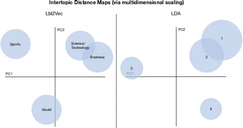 Visualization Of Lbl2vec And Lda Topic Representation Capabilities