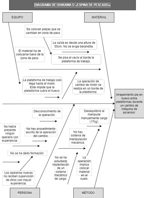 Caso Práctico Confección Del Diagrama Causa Efecto Para La