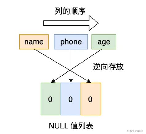 Mysql中 一行记录是怎么存储的?mysql一行数据如何存储 Csdn博客 Mysql中 一行记录是怎么存储的?mysql一行数据如何存储 Csdn博客