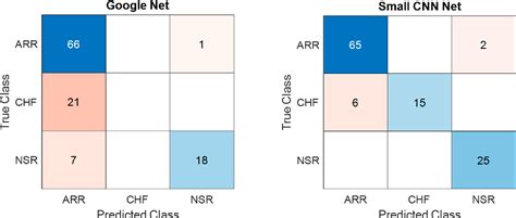 Table 1 From Deep Learning Based Arrhythmia Detection Using Ecg Signals