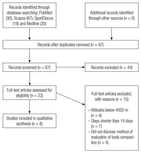 Effects Of High Altitude Mountaineering On Body Composition A Systematic Review