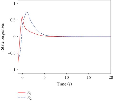 state responses of subnetwork 2 of the considered snns for example 2