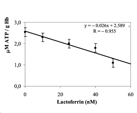 Correlation And Regression Analysis Of The Relation Between The Download Scientific Diagram