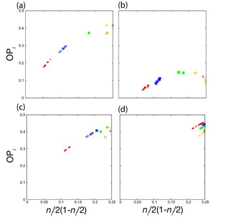 Local Superconducting Order Parameter Op I Plotted Against N I 21 − N