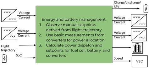 energy management system control steps download scientific diagram