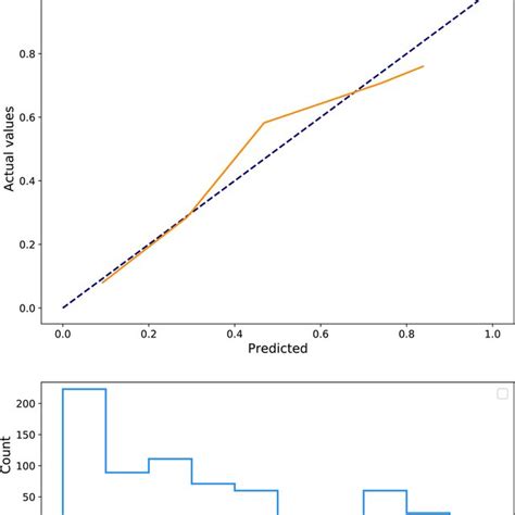 Calibration Curve Of The Prediction Model Download Scientific Diagram