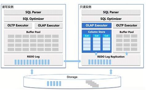 腾讯云原生数据库 Tdsql C 发布列存索引能力，大幅提升复杂查询性能 腾讯云开发者社区 腾讯云