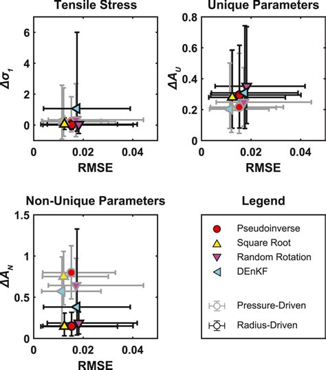 Comparison Of Different Enkf Update Algorithms Across Multiple