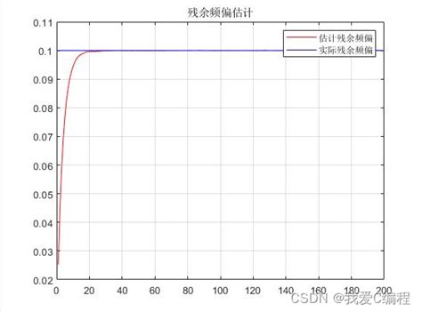 基于matlab的ofdm通信链路仿真 输出星座图以及频偏锁定同步 帧同步之后的星座图 csdn博客