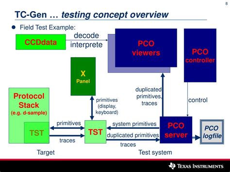 Ppt Automated Test Case Generation With Tc Gen An Introduction