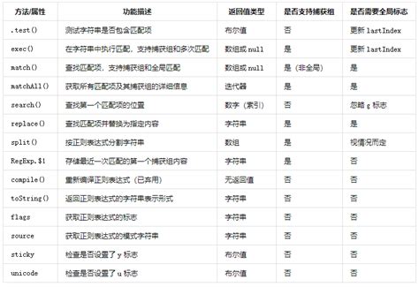 Javascript的正则表达式常用方法replace、split、test、exec、match、matchall、search