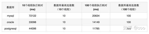 druid vs dbcp vs c3p0，数据库连接池到底哪家强？ 知乎