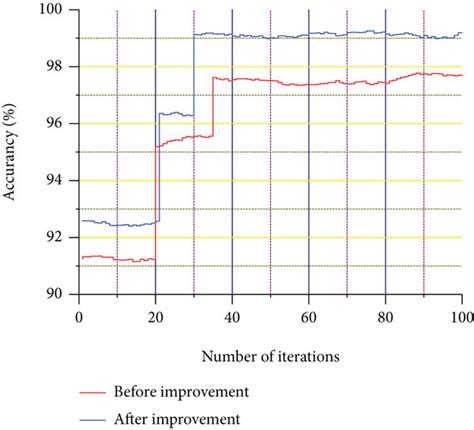 the number of iterations and accuracy curve download scientific diagram