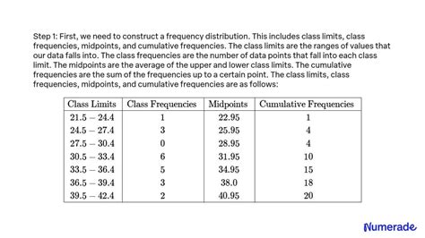 SOLVED Using The Histogram Shown Here Do The Following A Construct A