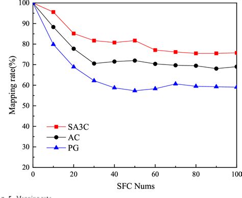 Figure 5 From An Improved Resource Allocation Method For Mapping Service Function Chains Based