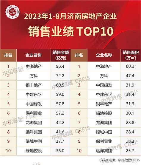 2023年1 8月济南房地产企业销售业绩top10 2023年1 8月份，济南楼市整体好于去年同期，但8月仍处淡季，单月销量与均价同环比均下降