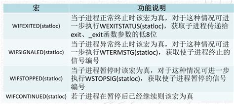 wait waitpid 获取子进程状态 子进程状态获取 csdn博客