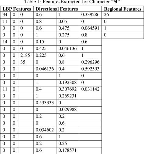 Table 1 From A Novel Handwritten Gurmukhi Character Recognition System Based On Deep Neural