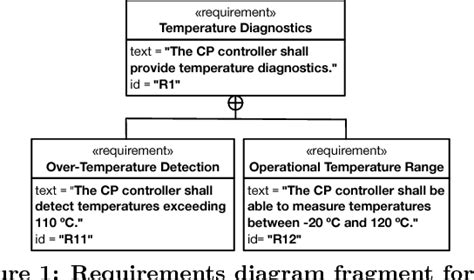 figure 1 from build sysml models system requirements traceability information model requirements