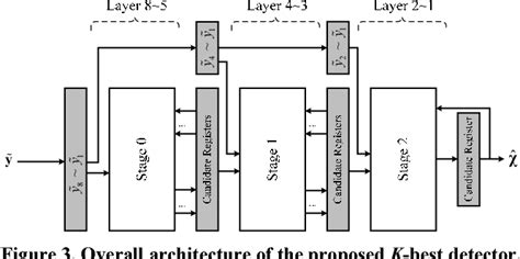 Figure 1 From Small Area And Low Energy K Best Mimo Detector Using Relaxed Tree Expansion And