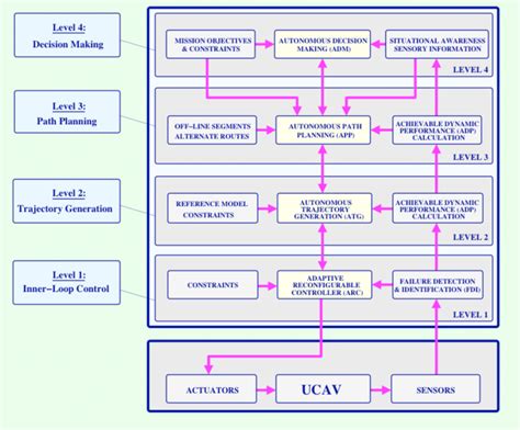 Structure Of The Hierarchical Controller Courtesy Of Scientific Download Scientific Diagram