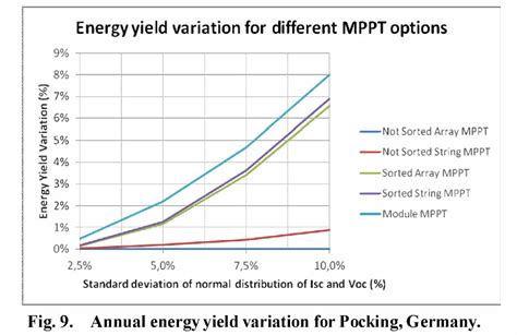 Figure 10 From Impact Of Pv Module Mismatch On The Pv Array Energy Yield And Comparison Of