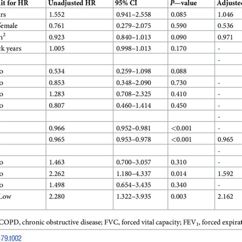 Prediction For Severe Ae Copd With Fine Gray Proportional Hazards Model