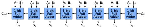 [diagram] Logic Diagram For 8 Bit Adder Mydiagram Online