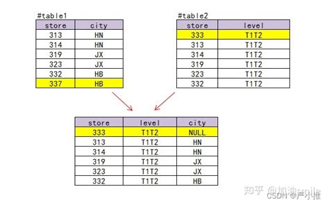 Sql连接汇总sql 链接 Csdn博客