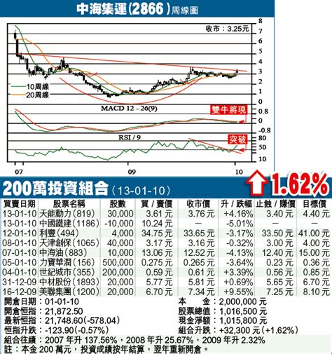 炒友blog：集裝箱加運費 中集炒復蘇 邱古奇 蘋果日報•聞庫