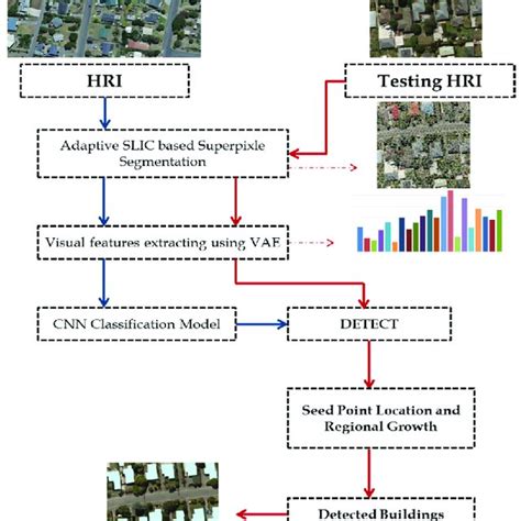a general workflow of our proposed building detection method blue