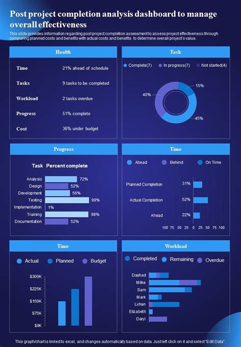 Post Project Completion Analysis Dashboard Project Managers Playbook One Pager Sample Example