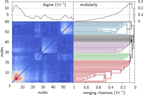 Hierarchical Community Structure Arising From A Quantum Evolution On