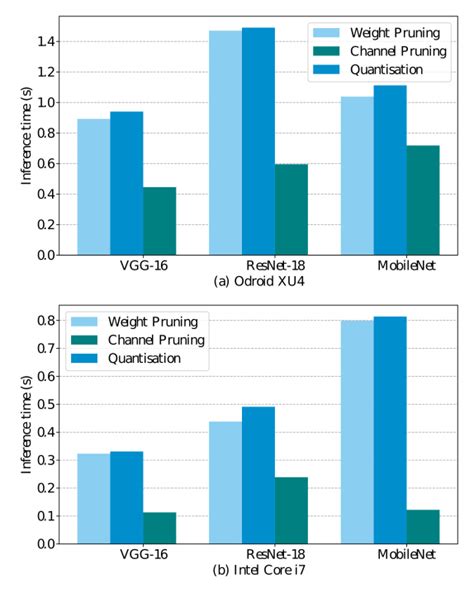 Characterising Across Stack Optimisations For Deep Convolutional Neural Networks Deepai