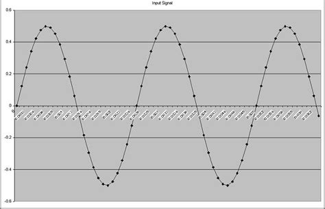 DFT Basics Nuts Volts Magazine