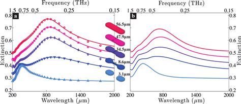 Color Online A Far Field Extinction Measurements Of Randomly