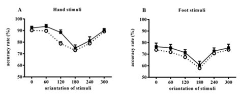 Response Accuracy Rate Are Presented At Different Stimulus