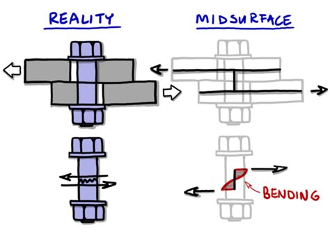 Bolts In FEA Simple Bolt Model Enterfea