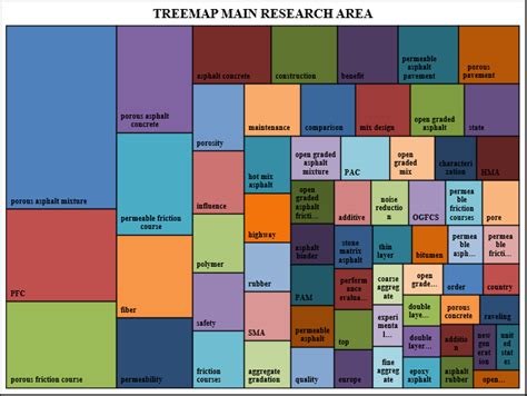 Treemap Main Research Area Figure 6 Displays The Treemap Of The Main Download Scientific
