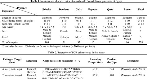 Table 1 From Molecular Prevalence And Risk Factors Analysis Of