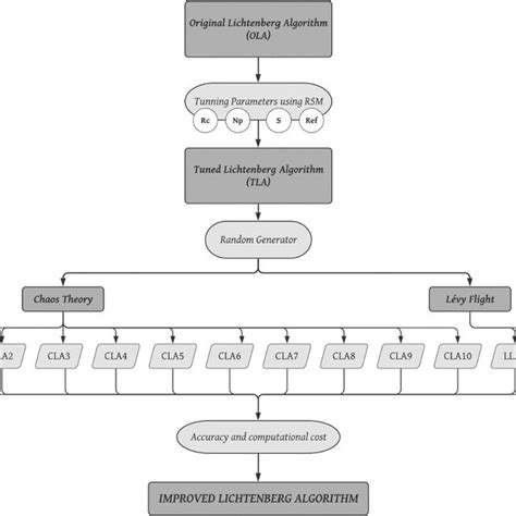 Flowchart Of The Lichtenberg Algorithm Improvement Using Chaos And Lévy