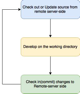 Basic Git Workflow