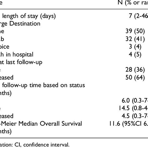 Postoperative Clinical Outcomes Download Scientific Diagram
