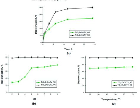 Influence Of A Time B Ph And C Temperature On The Decolorization